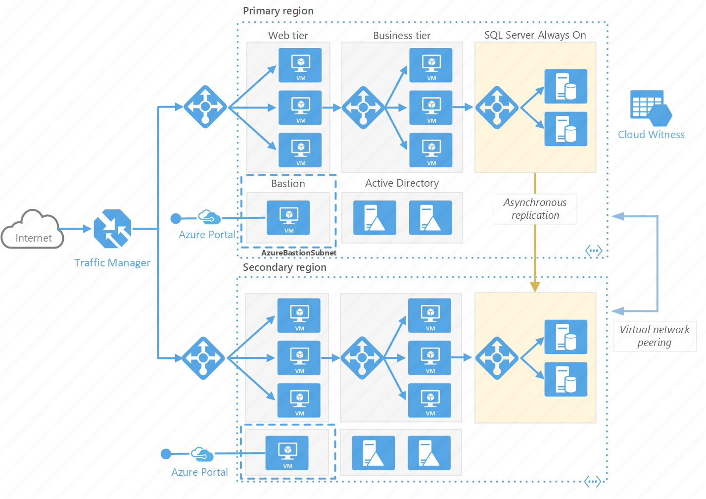 Azure: Traffic Manager Failure (MCQ)